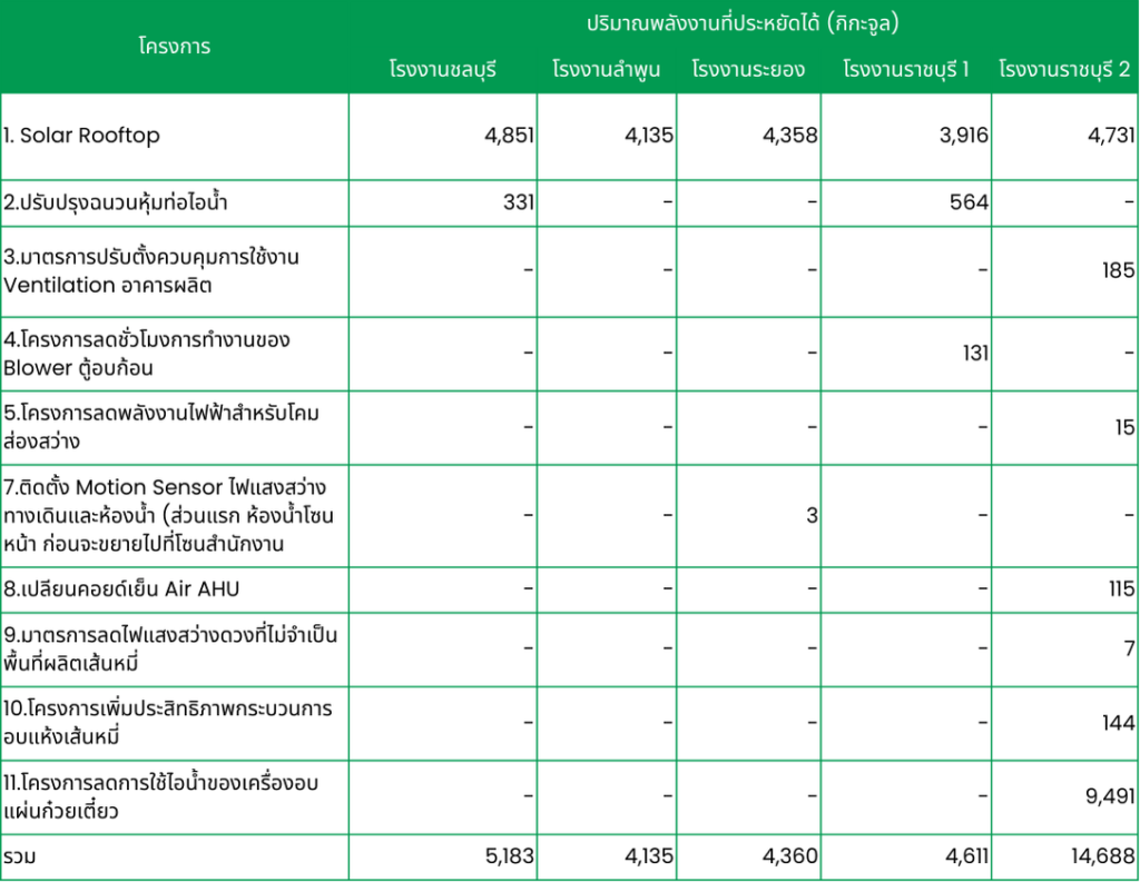 ข้อมูลด้าน ESG – Sustainability