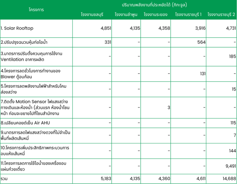 ข้อมูลด้าน ESG – Sustainability