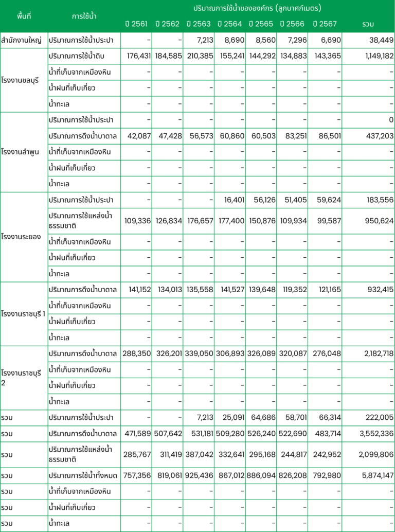 ข้อมูลด้าน ESG – Sustainability