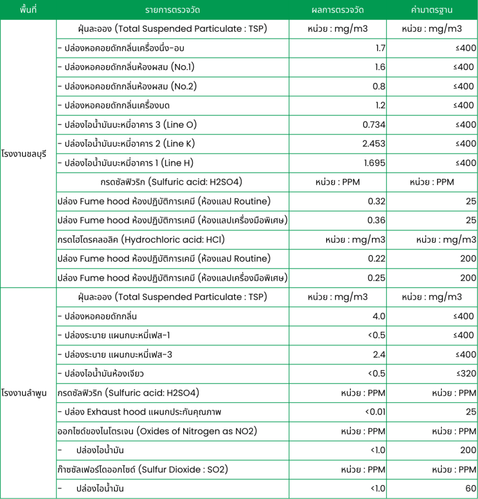 ข้อมูลด้าน ESG – Sustainability