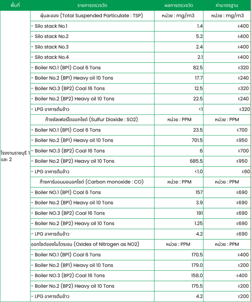 ข้อมูลด้าน ESG – Sustainability