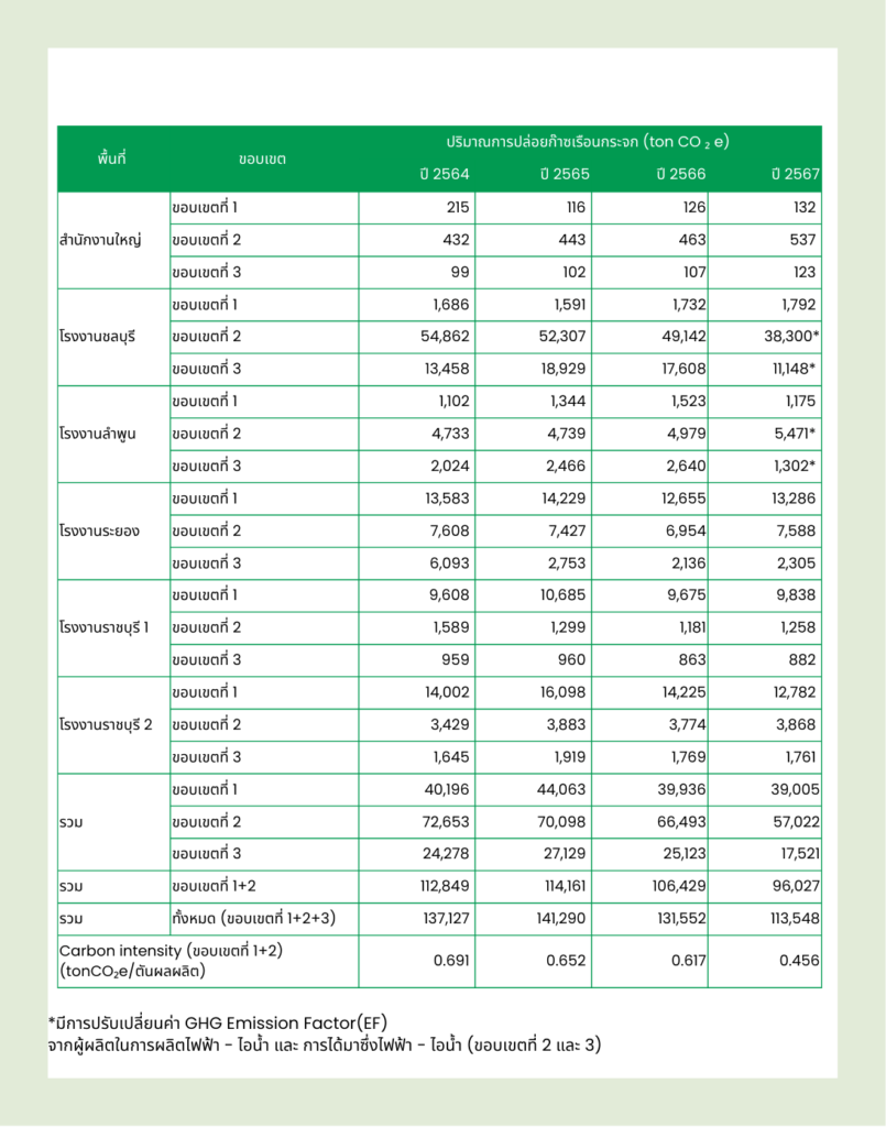 ข้อมูลด้าน ESG – Sustainability