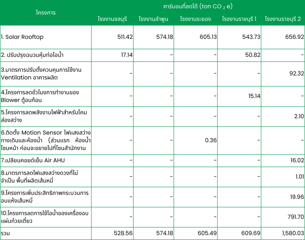 ข้อมูลด้าน ESG – Sustainability
