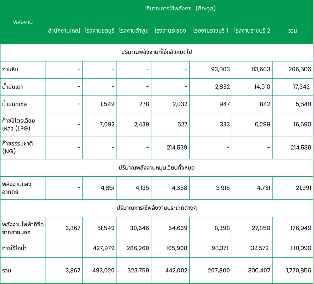 ข้อมูลด้าน ESG – Sustainability